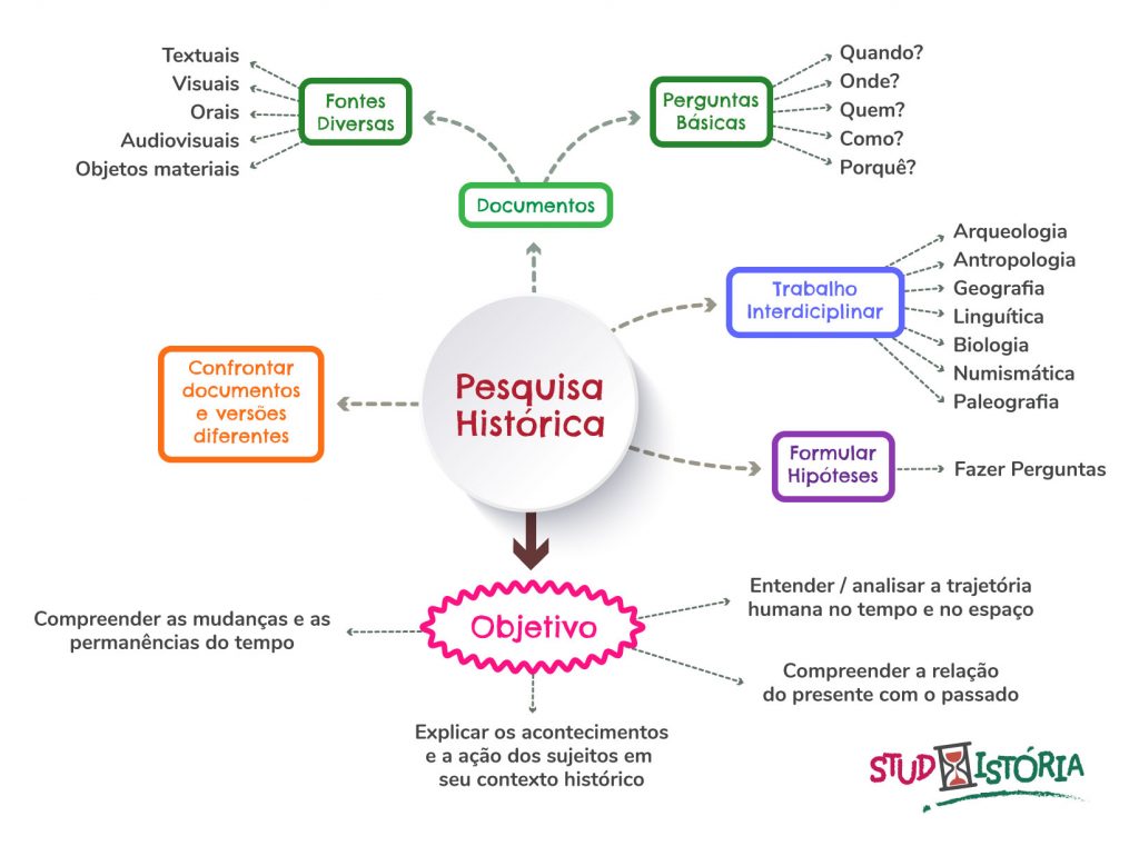 Introdução à História - StudHistória Introdução à História - StudHistória