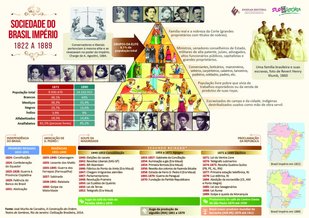 Sociedade do Brasil Império 1822 a 1889 - StudHistória